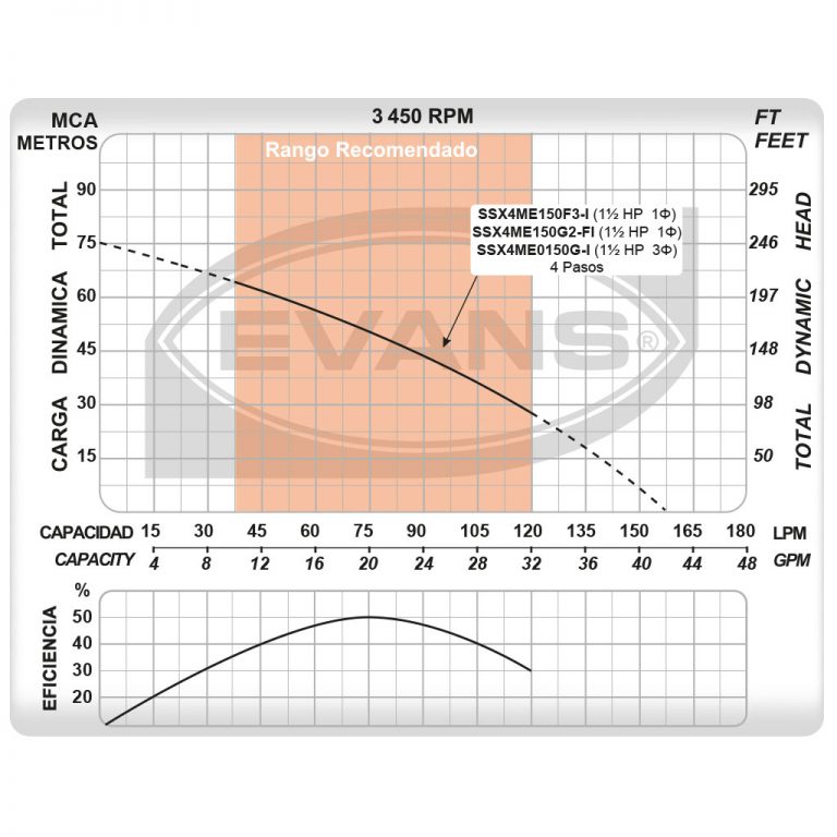 Hydrosmart® 1.5HP 28GPM. | SPCBP-SX4ME0150 | Evans Colombia